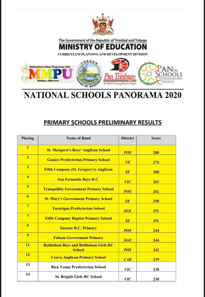 Results: Schools Panorama 2020 – Primary Schools Preliminaries | My ...